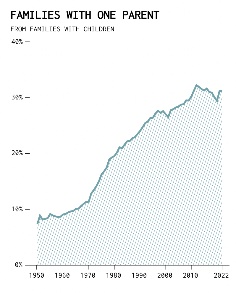 Single Parents Statistics – Being a single mom in NYC