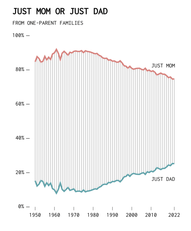 Single Parents Statistics – Being a single mom in NYC